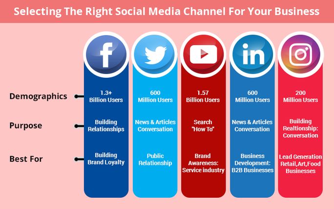 Best Social Media Channels That Truly Works For Your Business Best Social Media Channels That Truly Works For Your Business