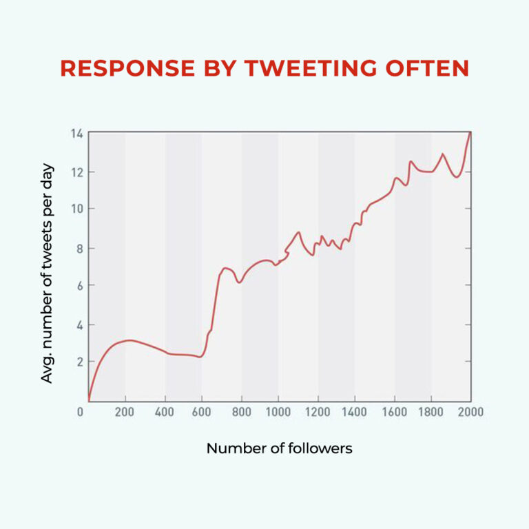How To Get Followers On Twitter 101 Practical And Tested Tips