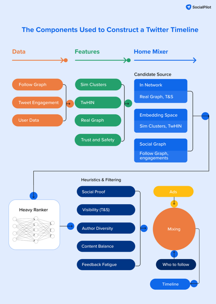 How Does The Twitter Algorithm Work? 10 Tips How Does The Twitter Algorithm Work? 10 Tips