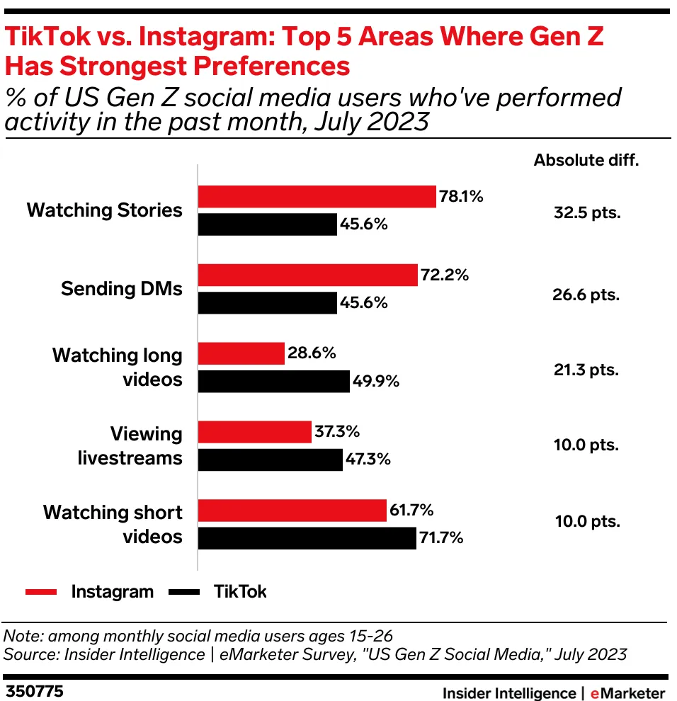 60+ Instagram Statistics Marketers Need to Know in 2025
